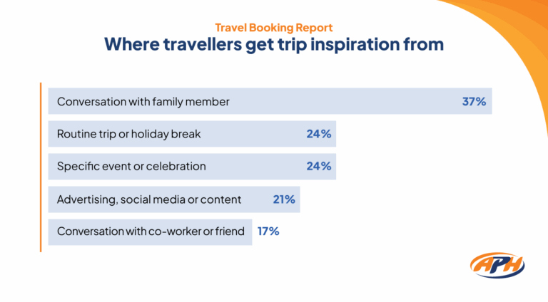 Travel Booking Statistics - 2025 Report and Trends | APH: Airport ...